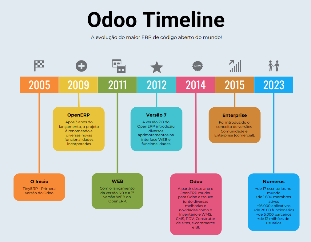 A história do Odoo (OpenERP)